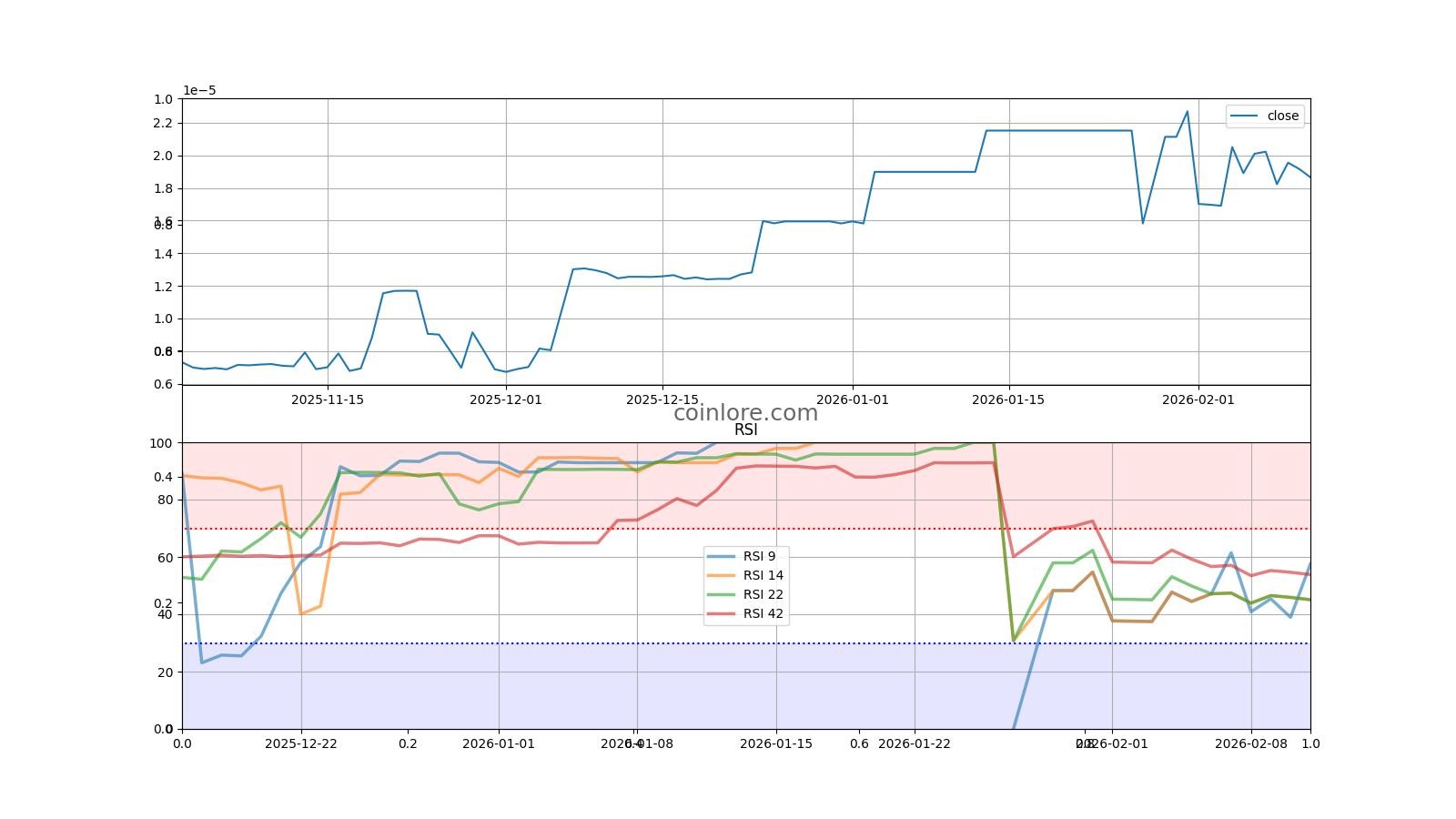 Bitair RSI indicator