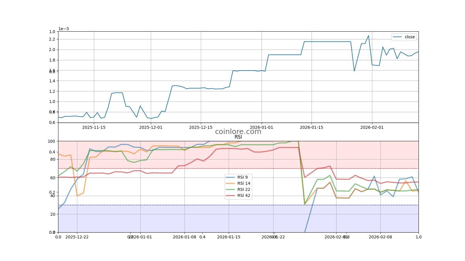 Bitair RSI indicator
