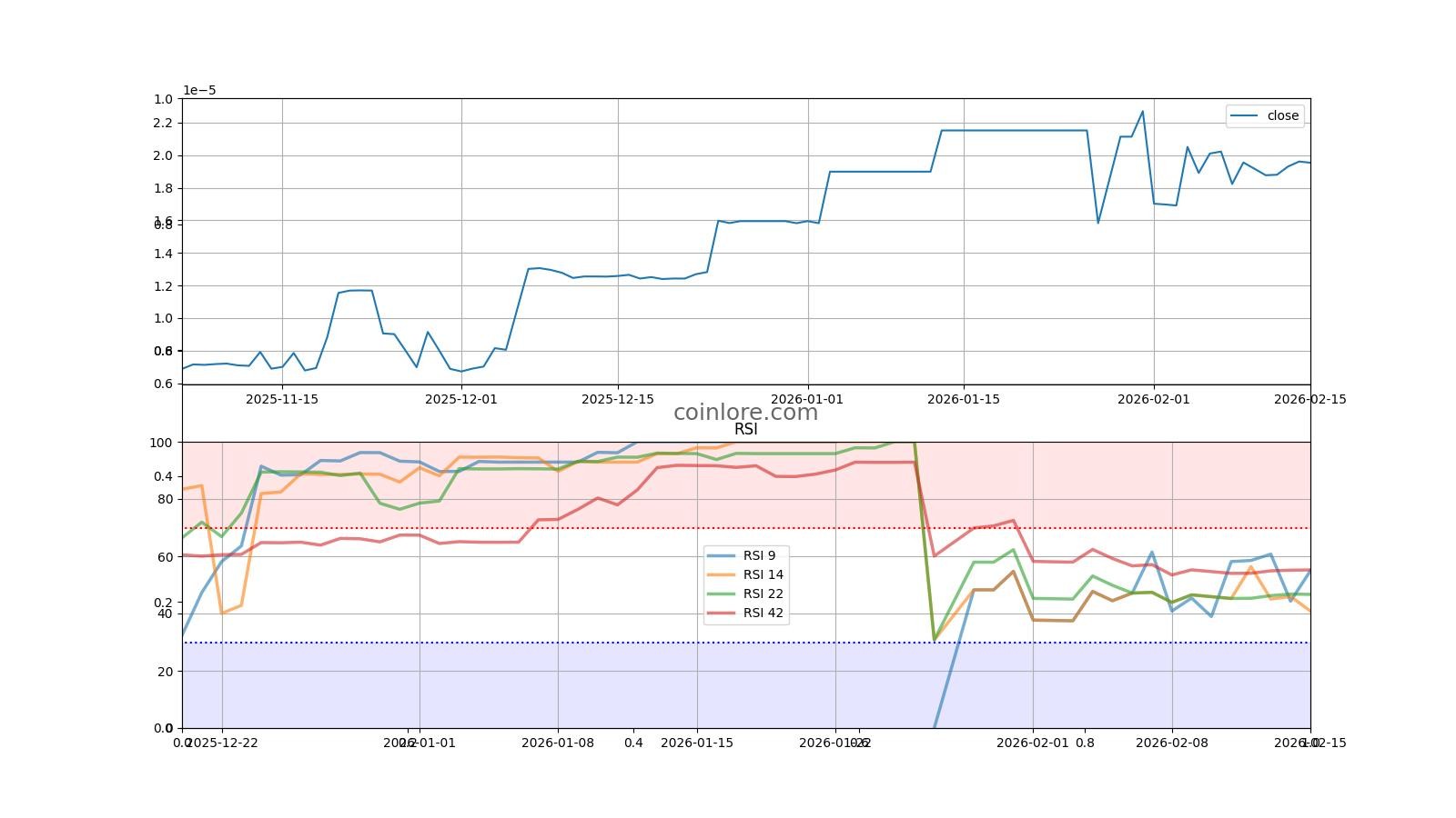 Bitair RSI indicator