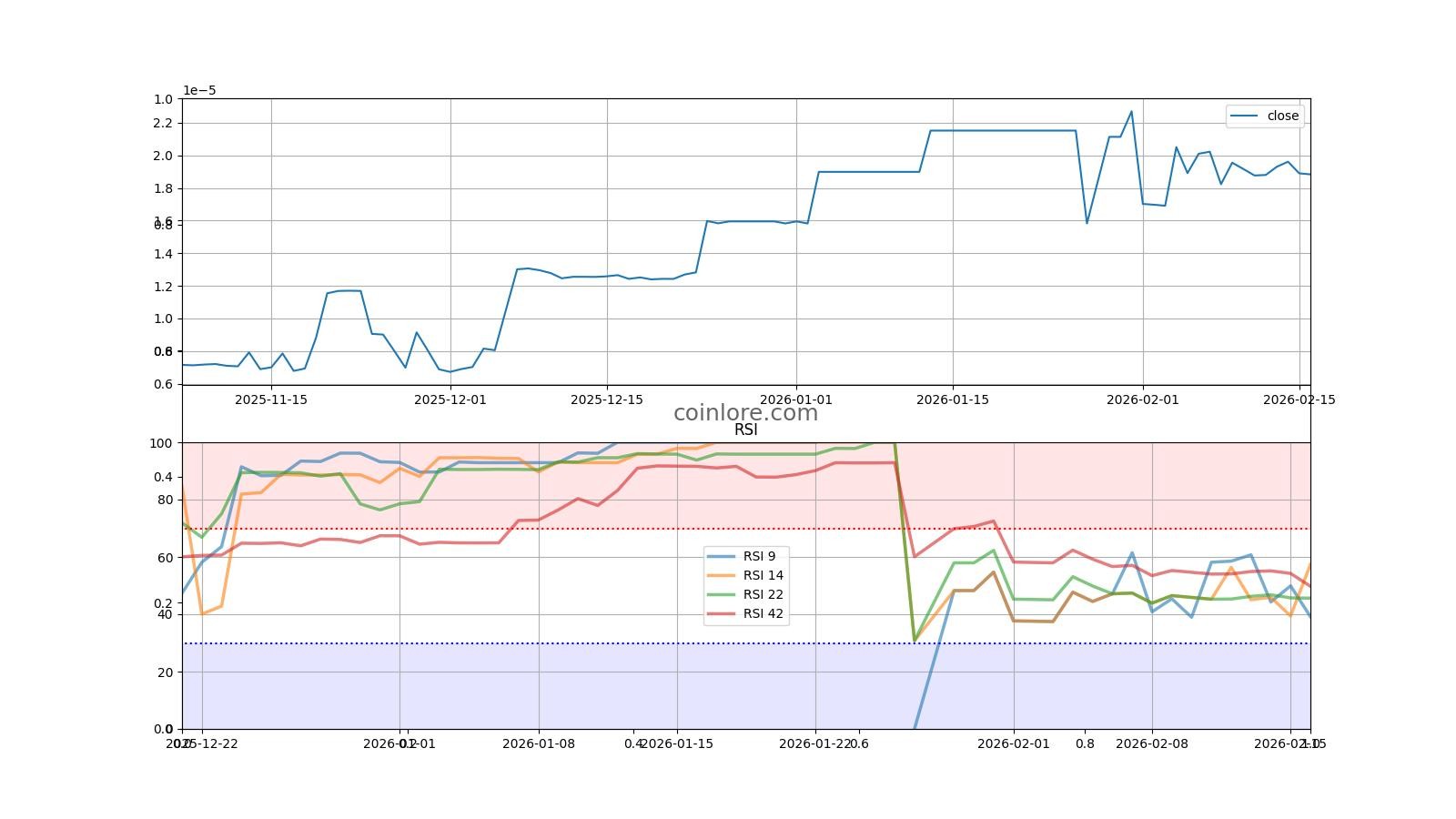 Bitair RSI indicator