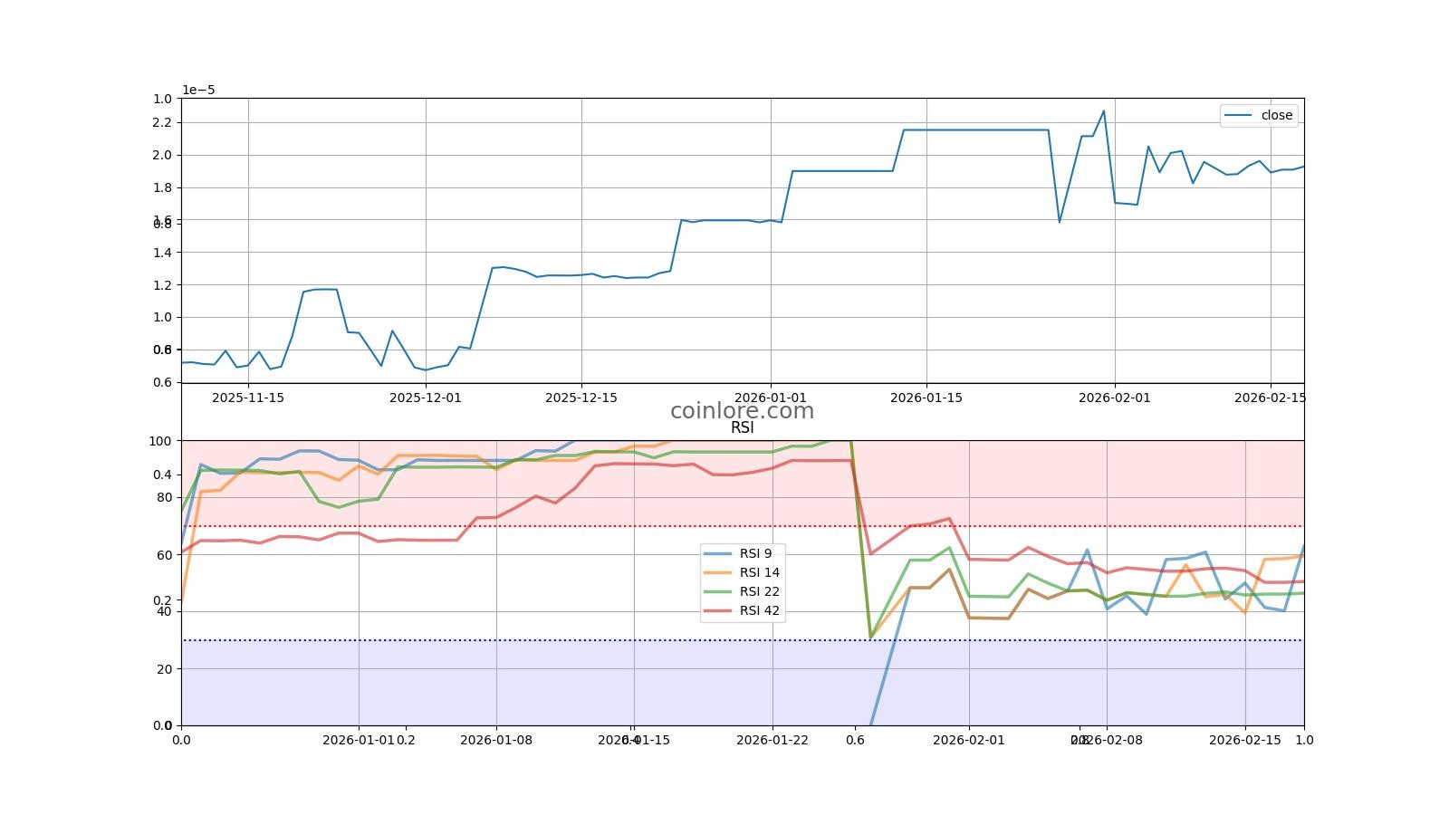 Bitair RSI indicator