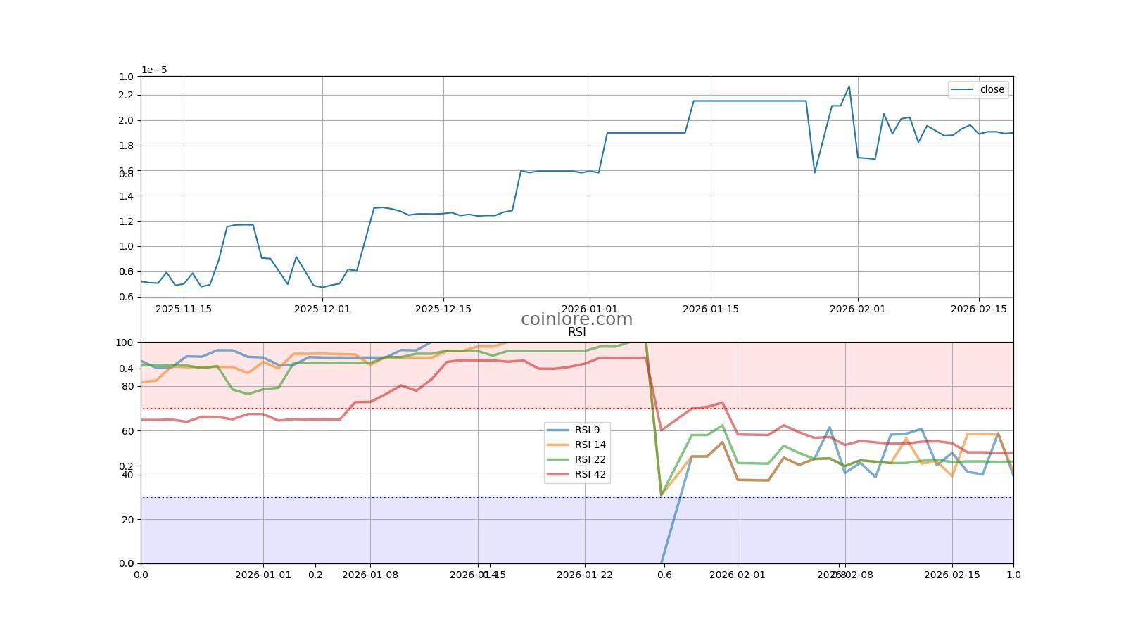 Bitair RSI indicator