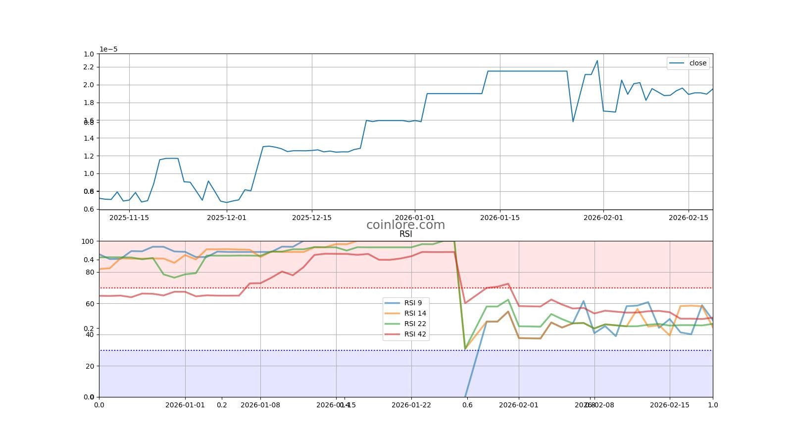 Bitair RSI indicator