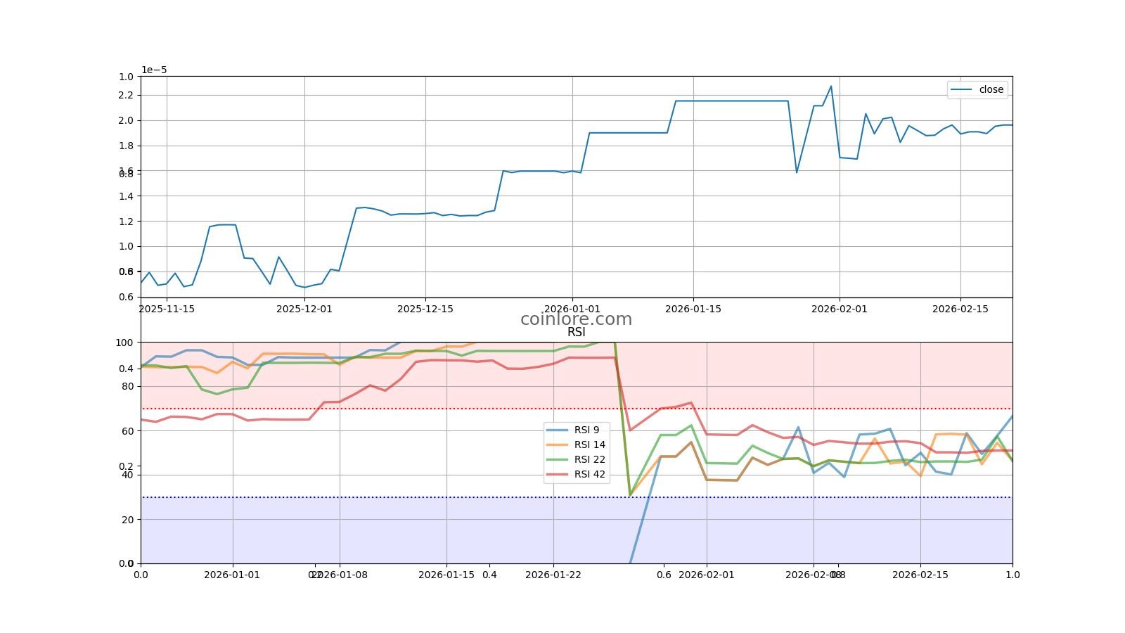 Bitair RSI indicator