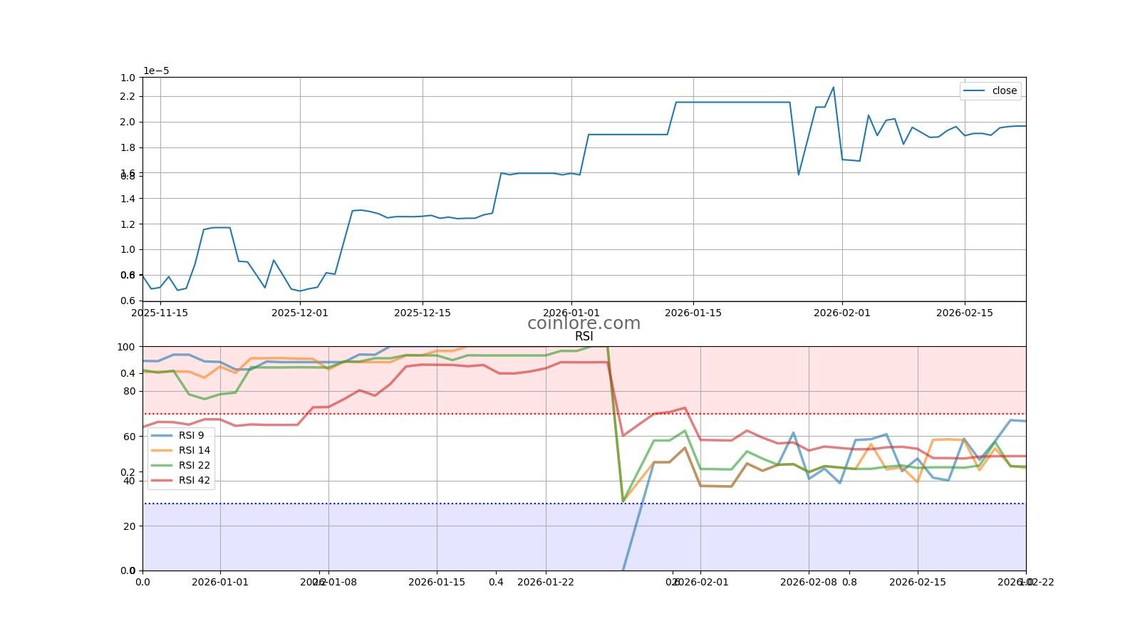Bitair RSI indicator