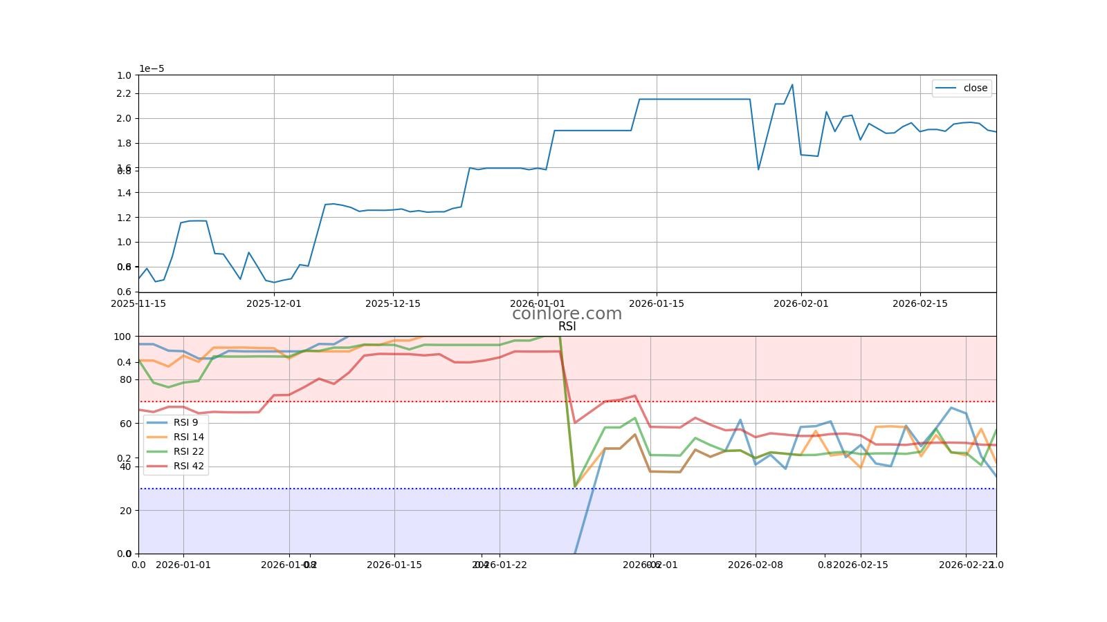 Bitair RSI indicator