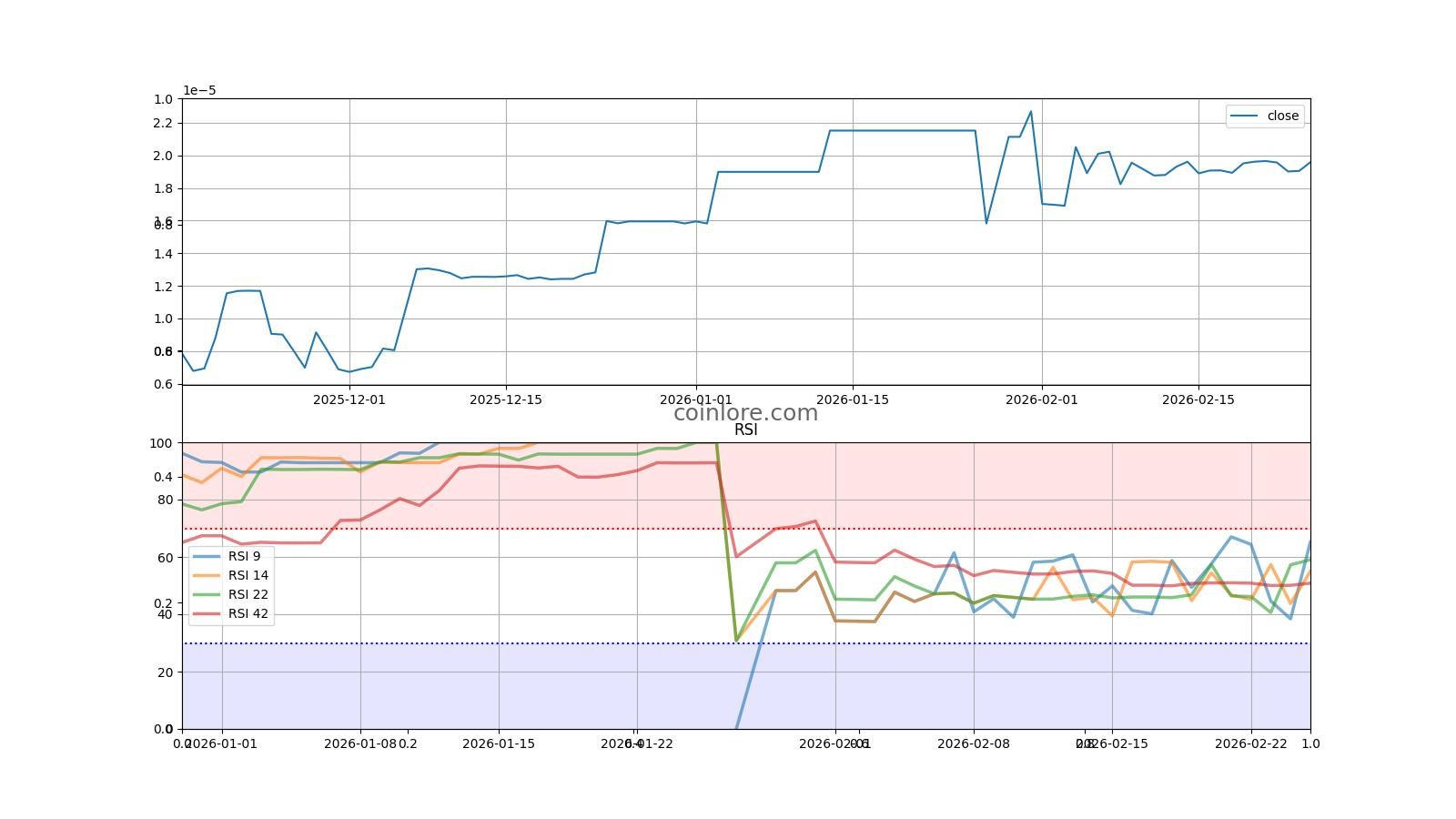 Bitair RSI indicator