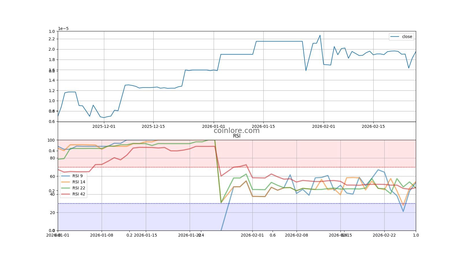 Bitair RSI indicator