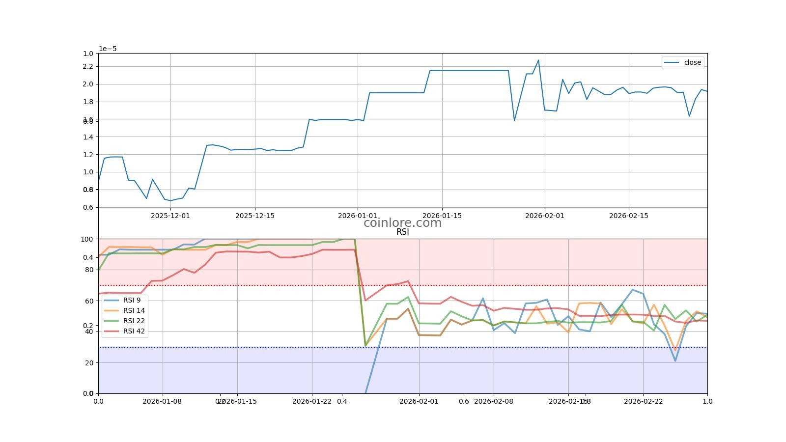 Bitair RSI indicator