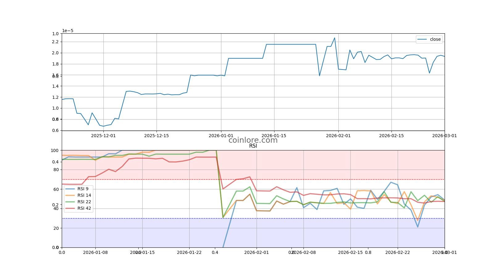 Bitair RSI indicator