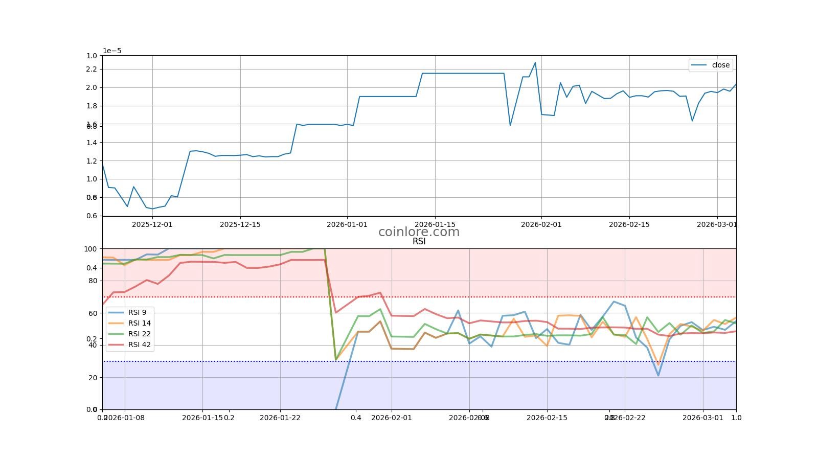 Bitair RSI indicator