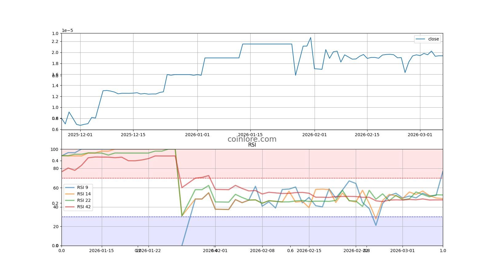 Bitair RSI indicator
