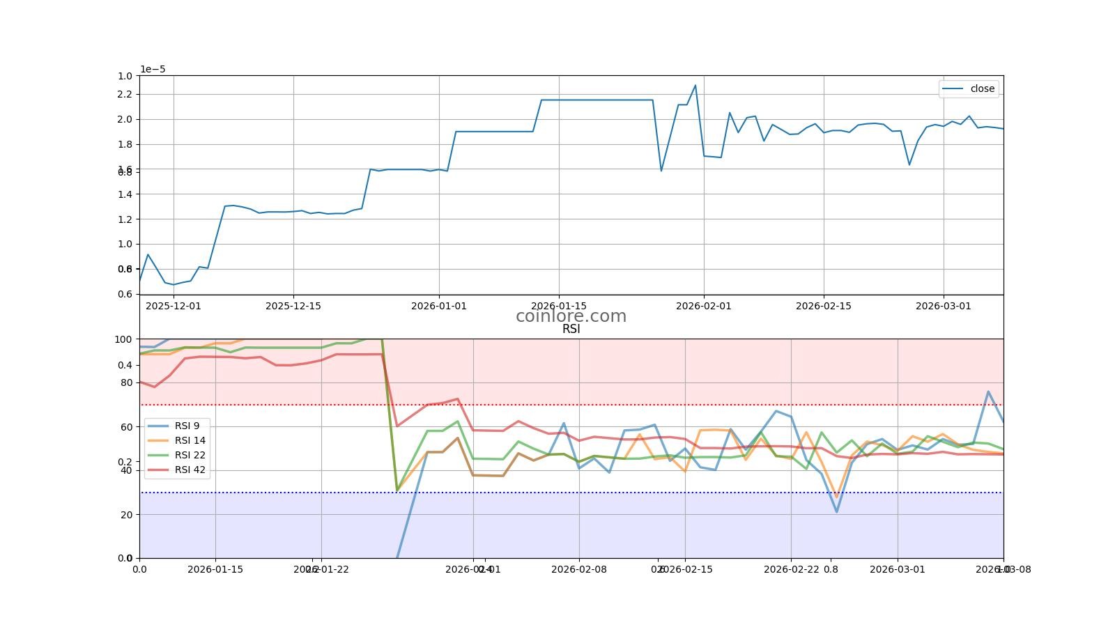 Bitair RSI indicator