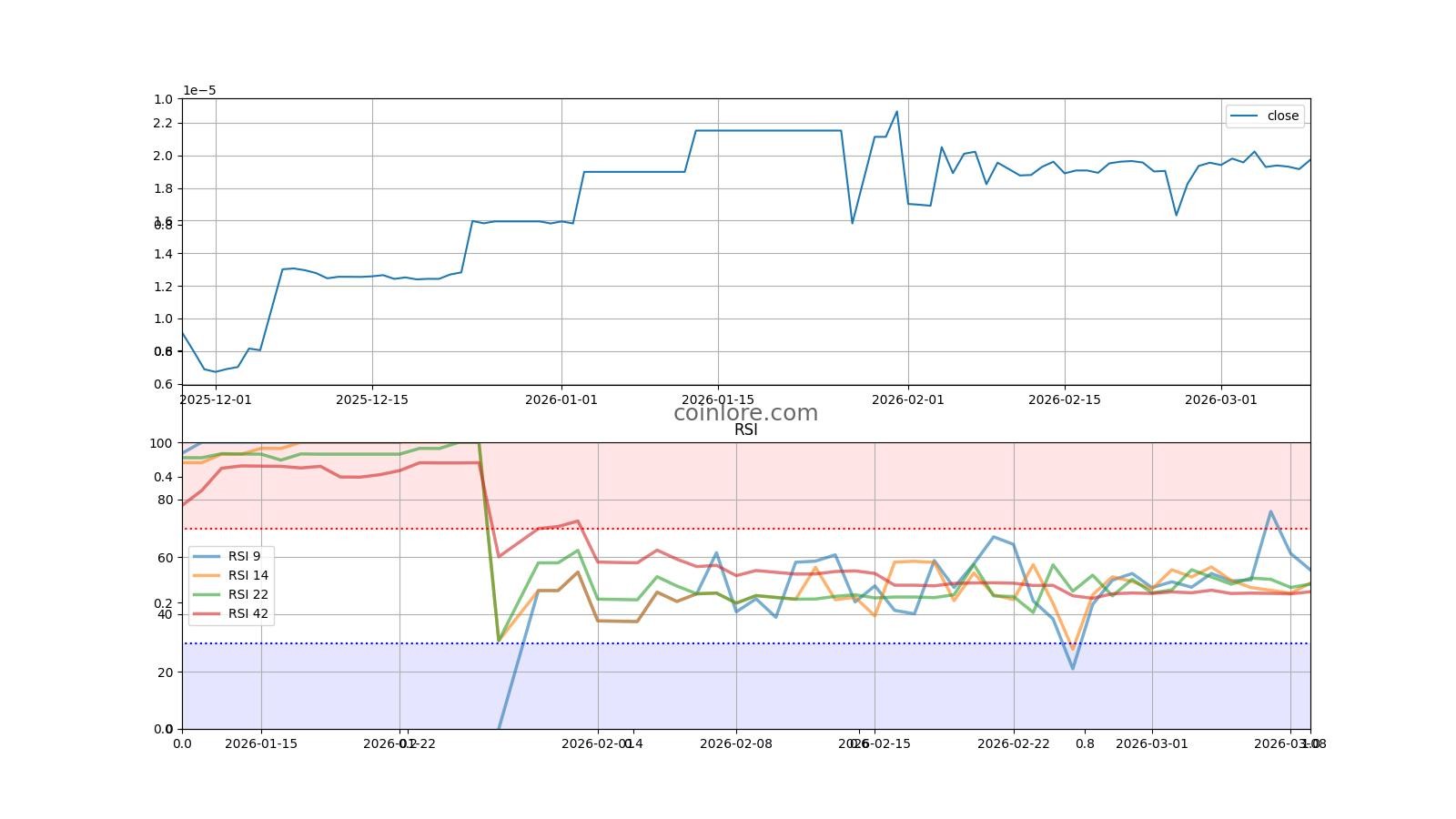 Bitair RSI indicator
