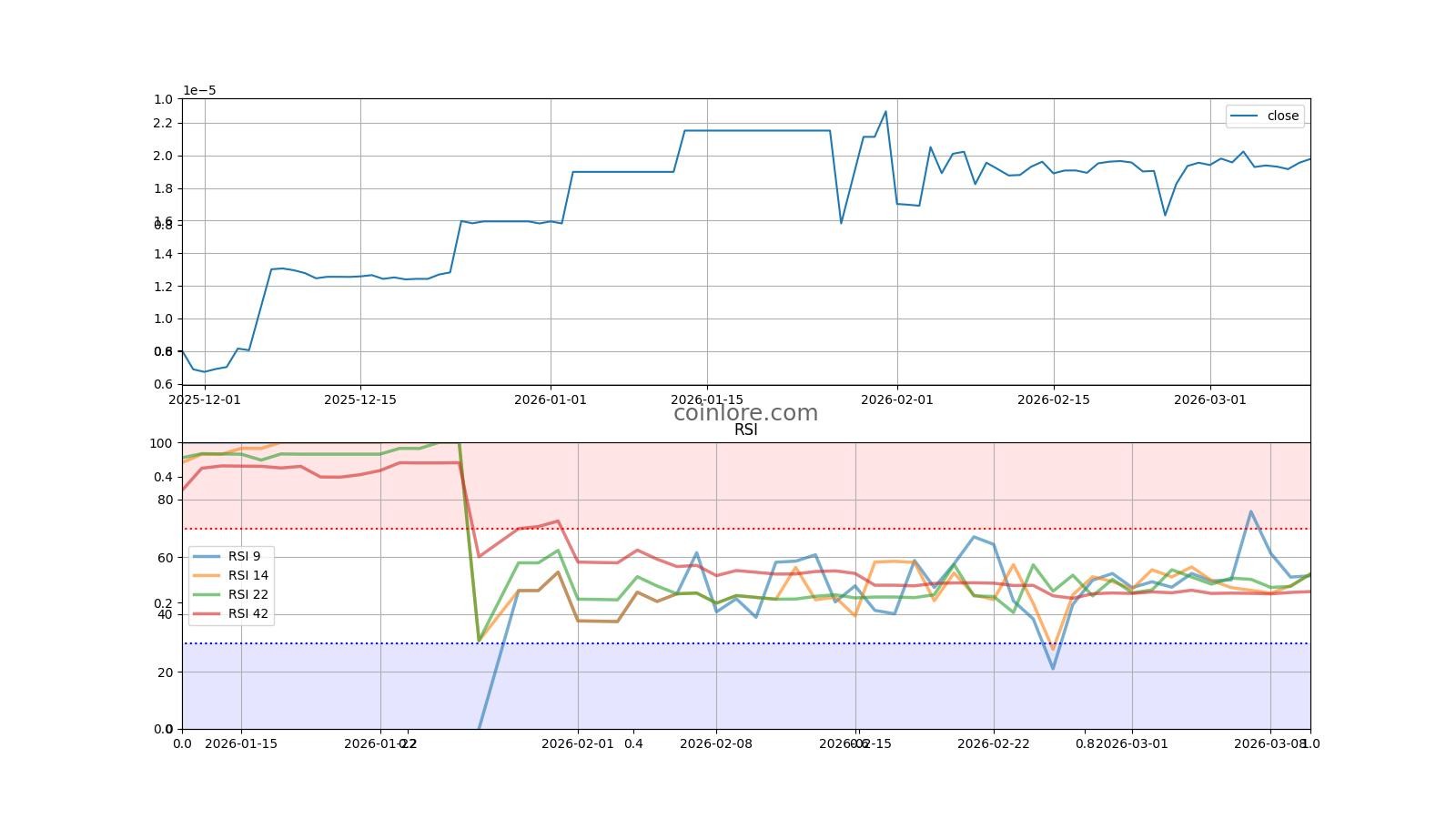 Bitair RSI indicator