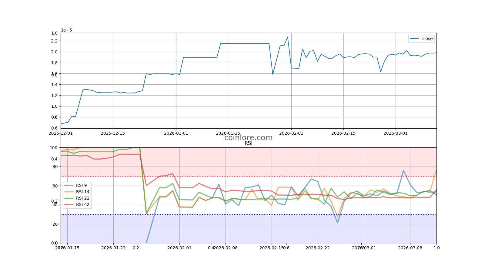 Bitair RSI indicator