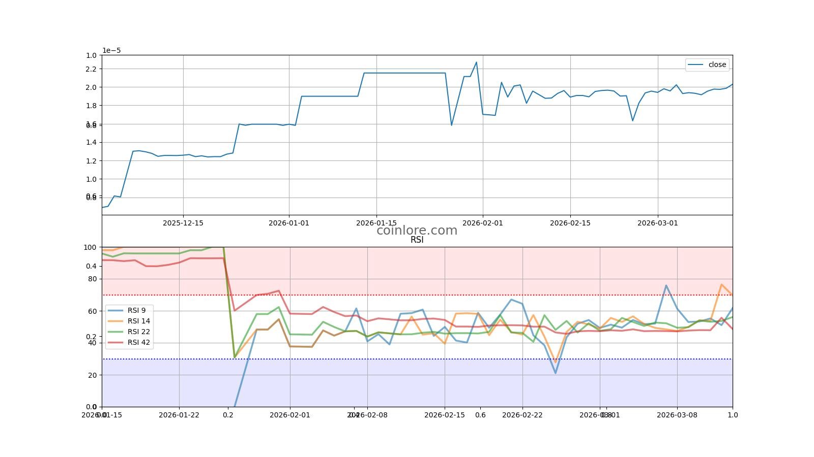 Bitair RSI indicator