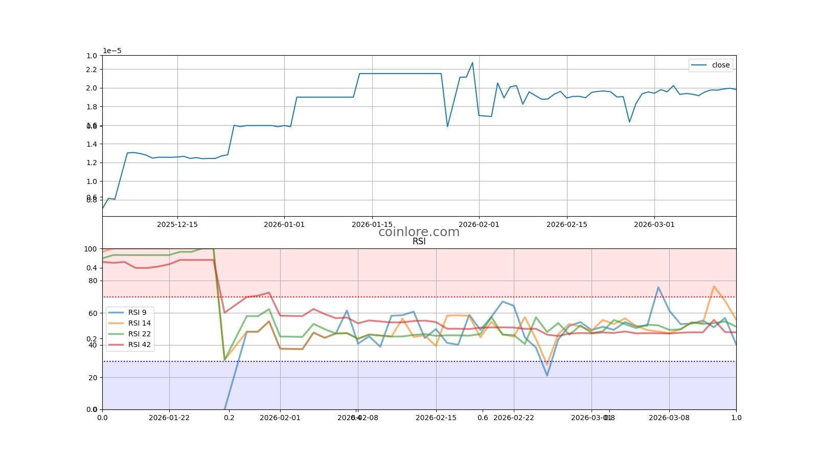 Bitair RSI indicator