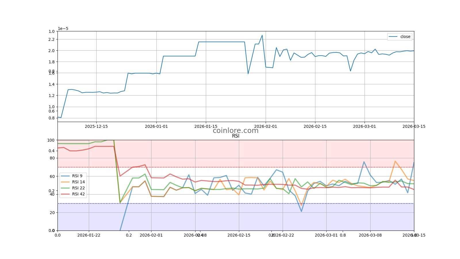 Bitair RSI indicator