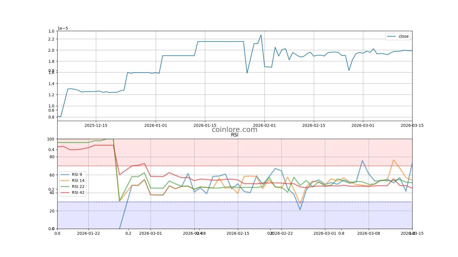 Bitair RSI indicator