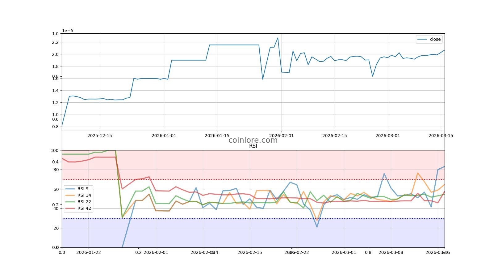 Bitair RSI indicator