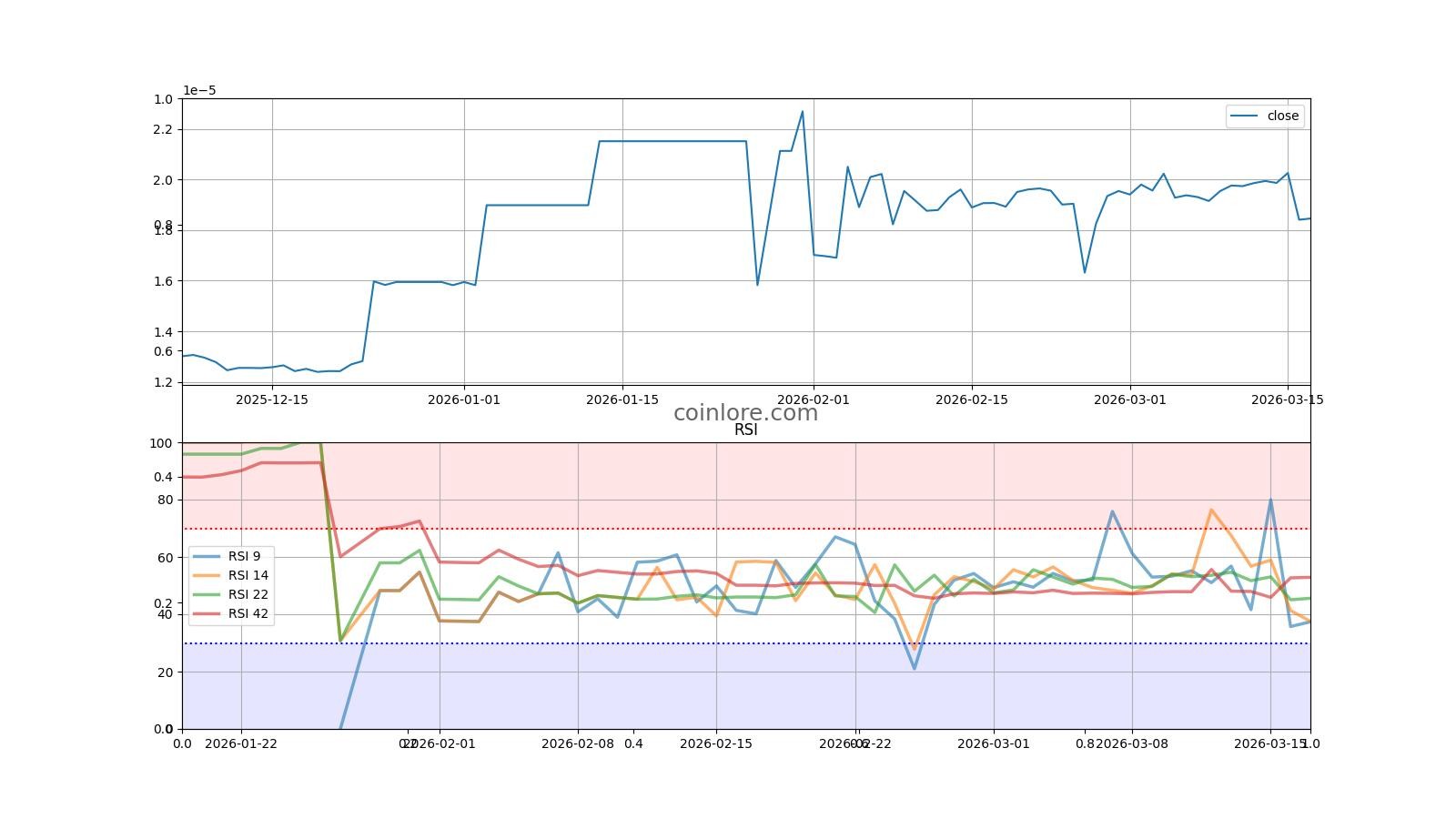 Bitair RSI indicator
