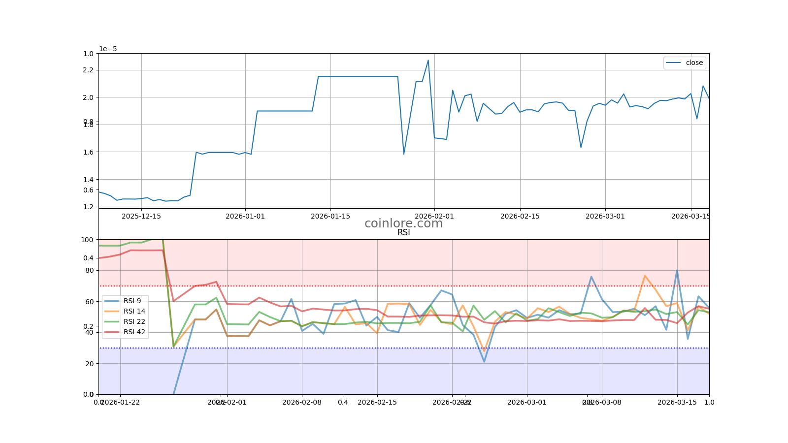 Bitair RSI indicator