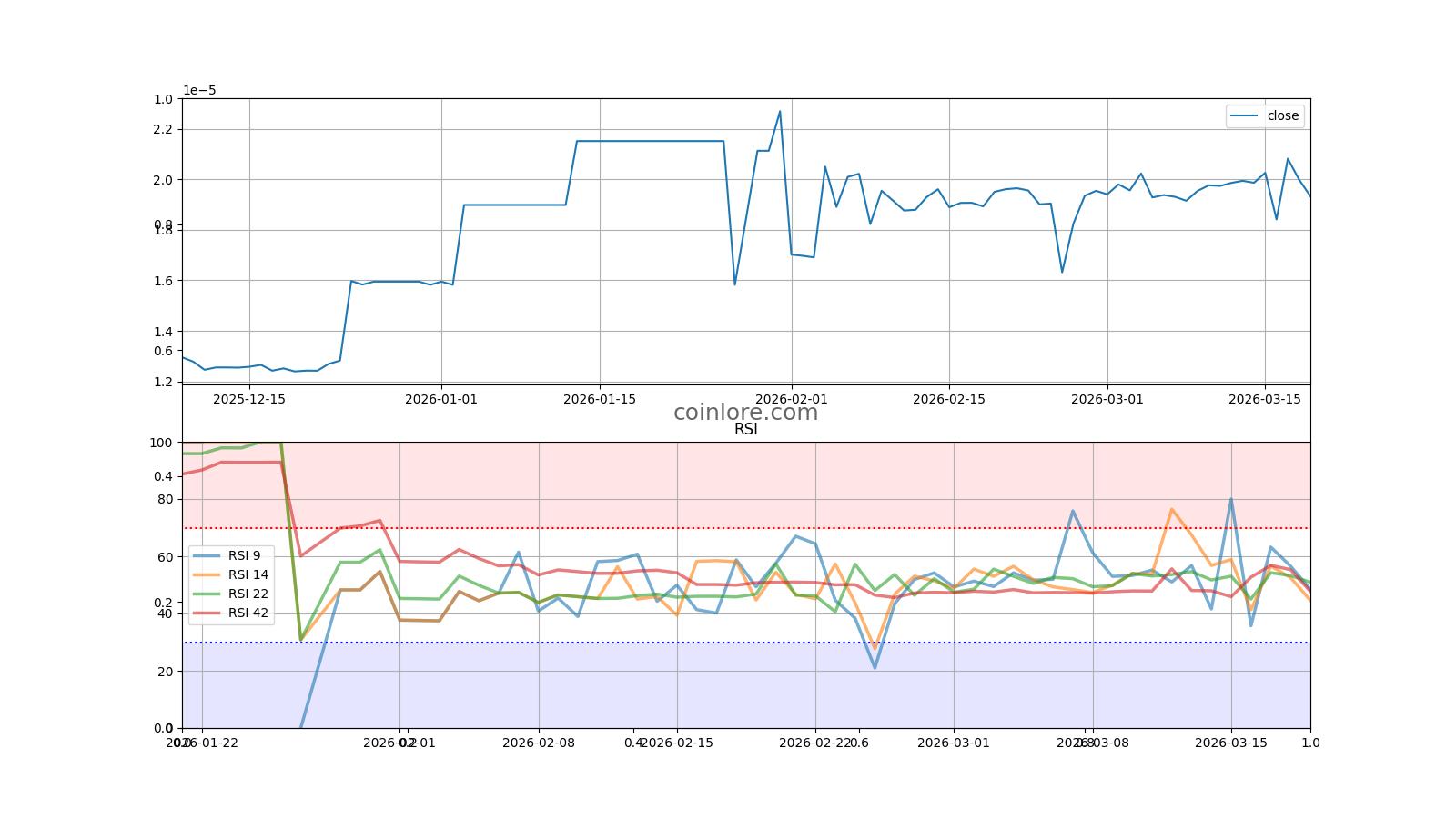 Bitair RSI indicator