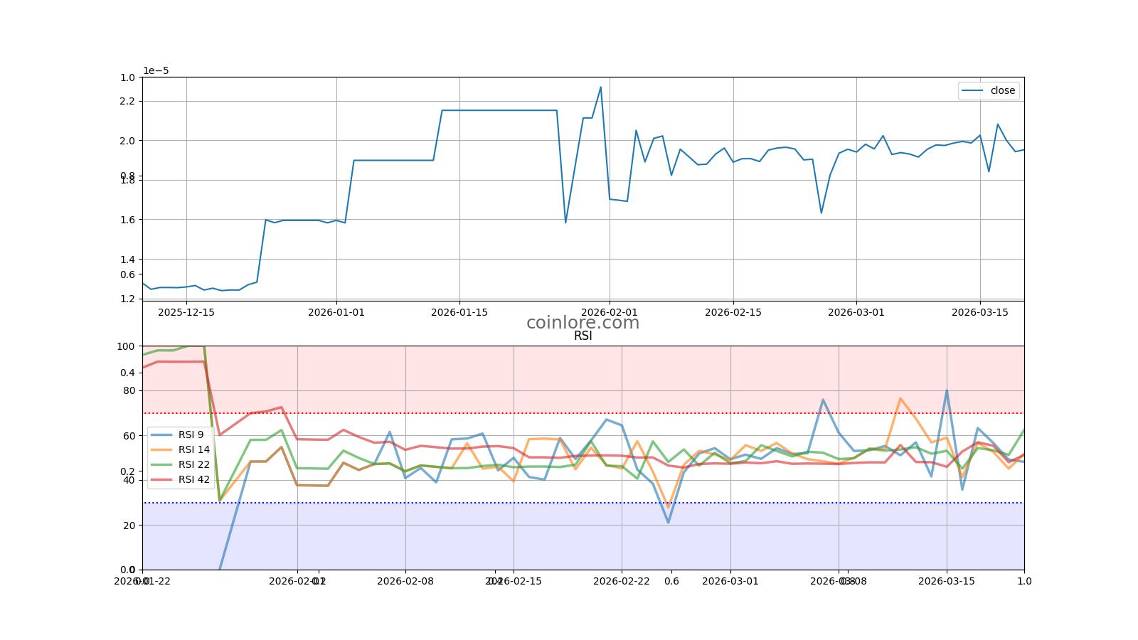Bitair RSI indicator