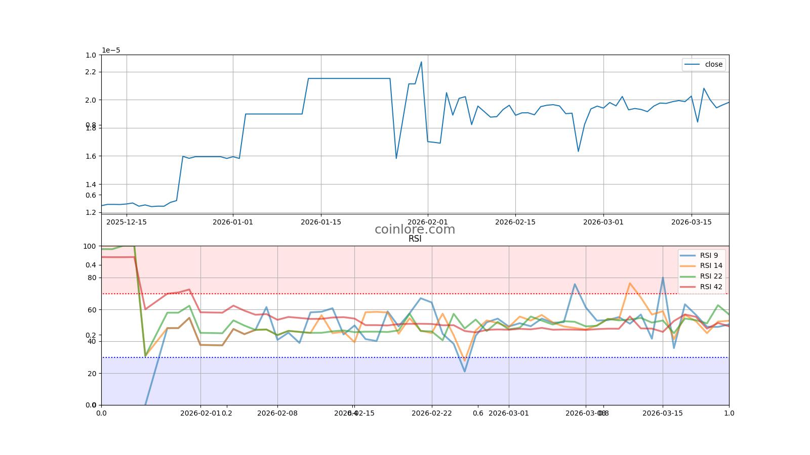 Bitair RSI indicator