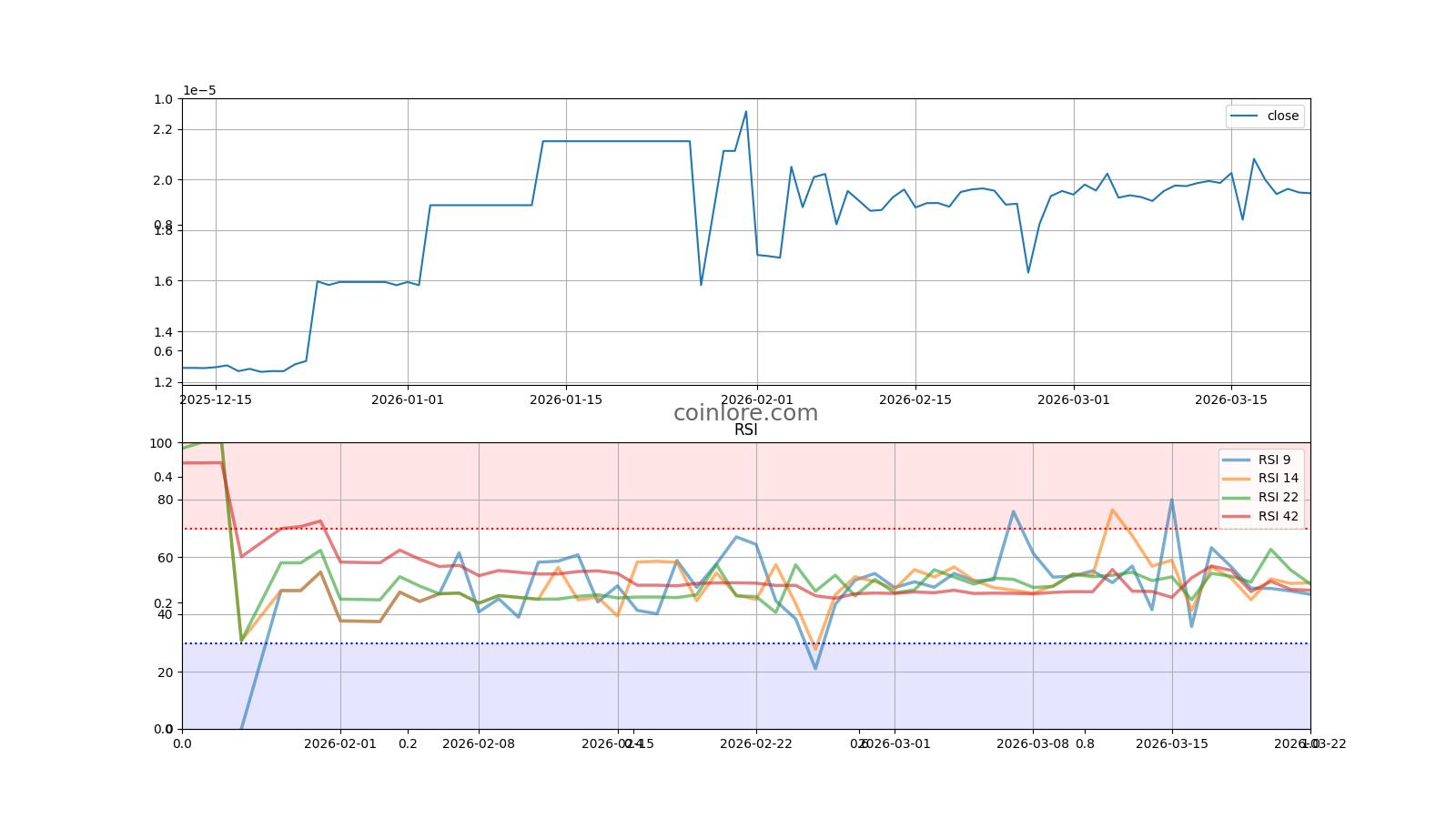 Bitair RSI indicator