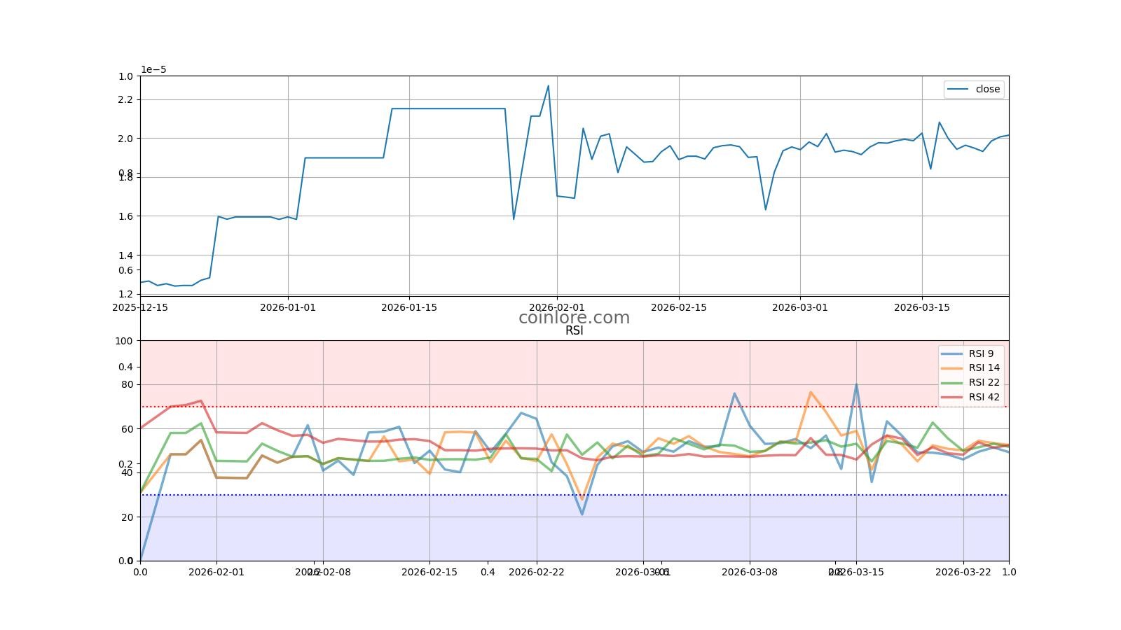 Bitair RSI indicator