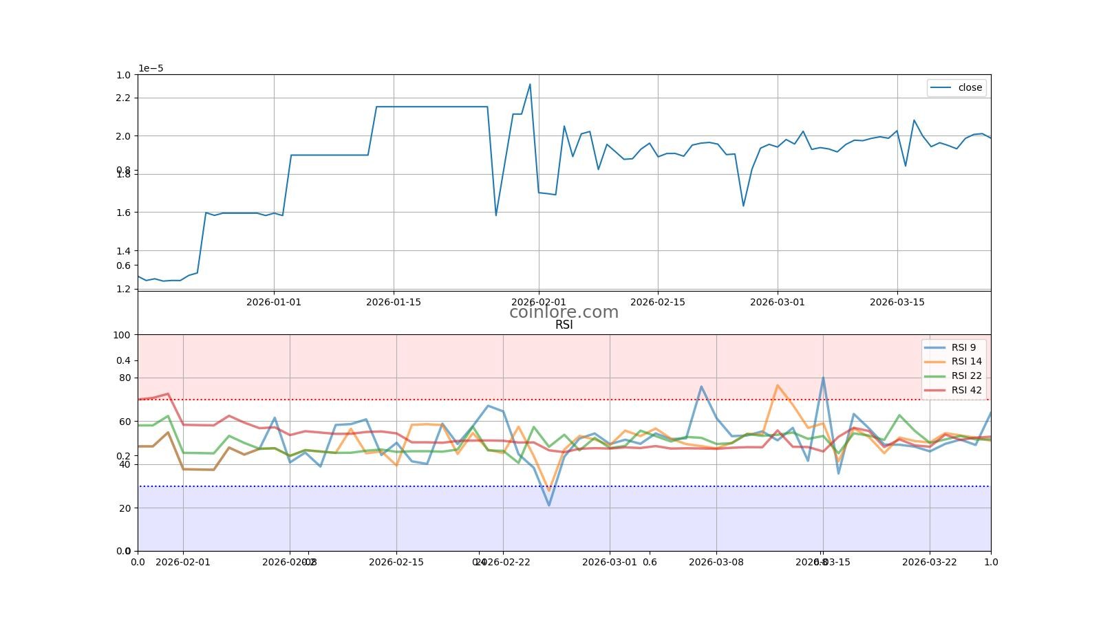 Bitair RSI indicator