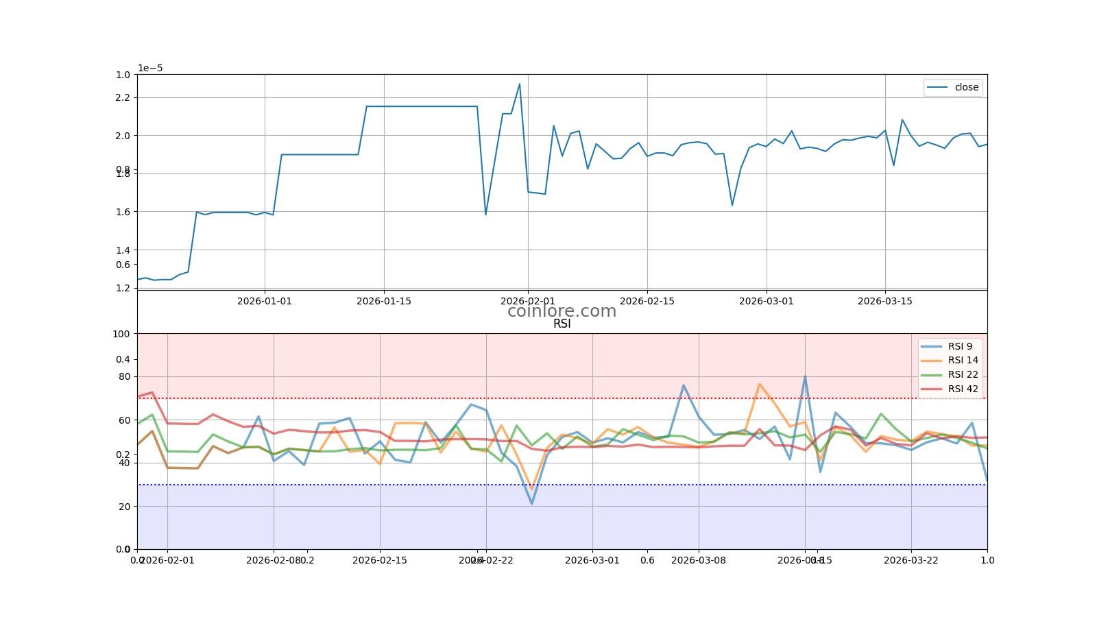 Bitair RSI indicator