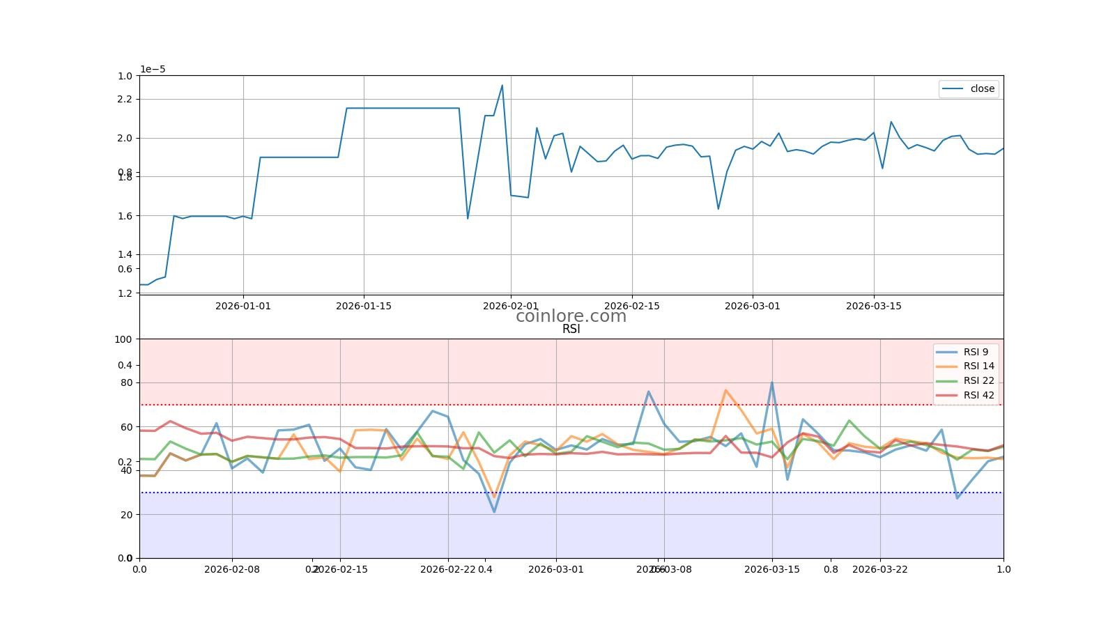 Bitair RSI indicator