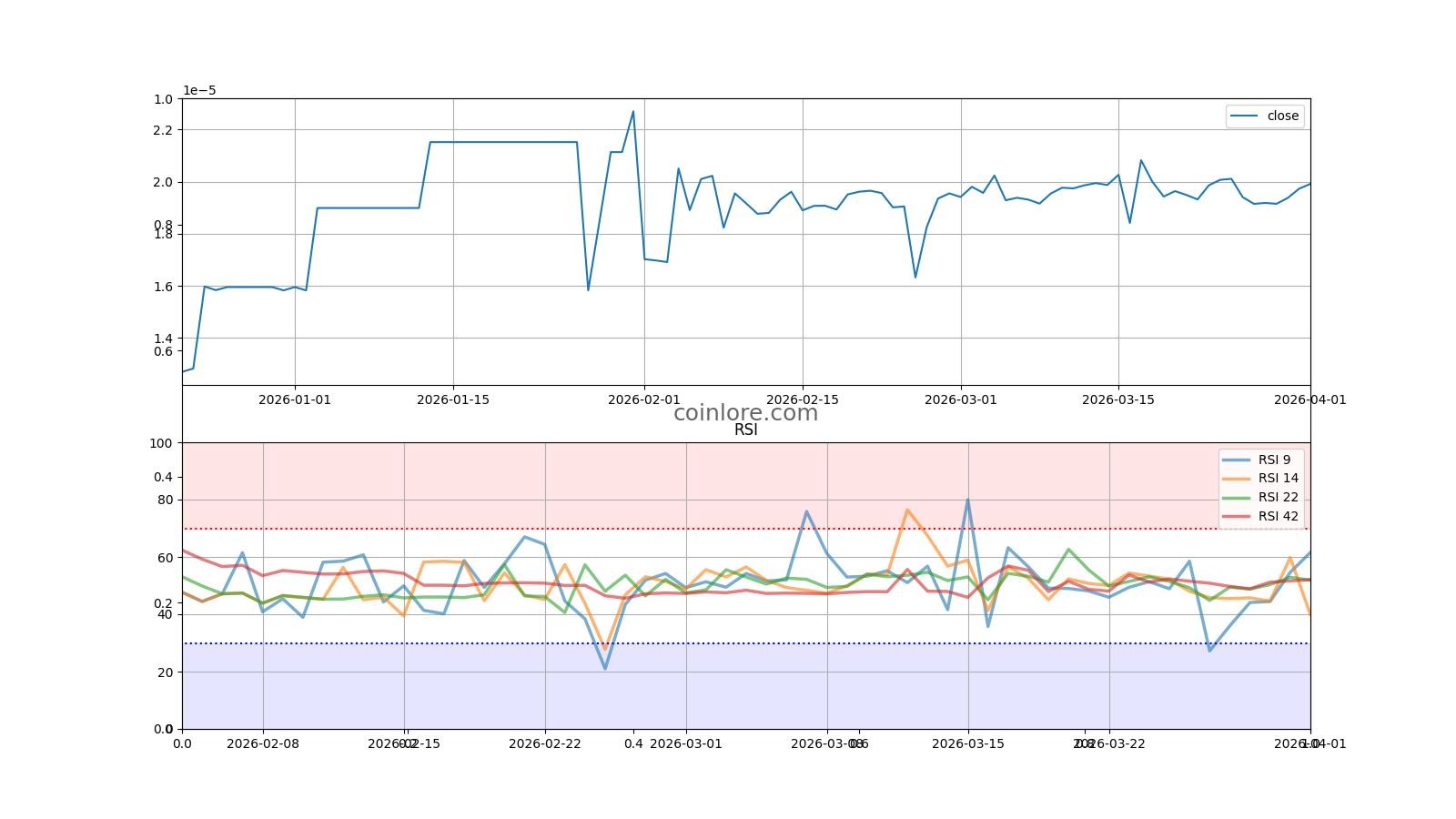 Bitair RSI indicator