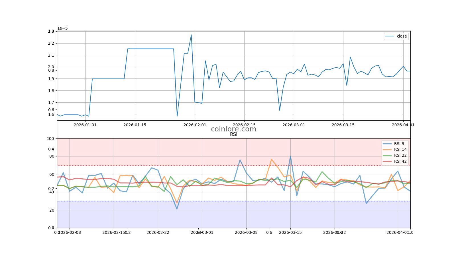 Bitair RSI indicator