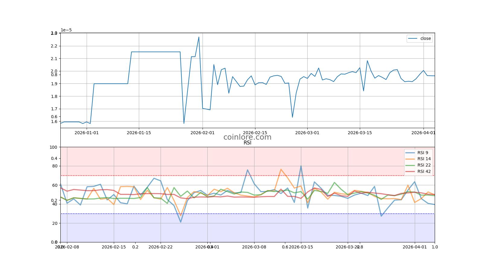Bitair RSI indicator