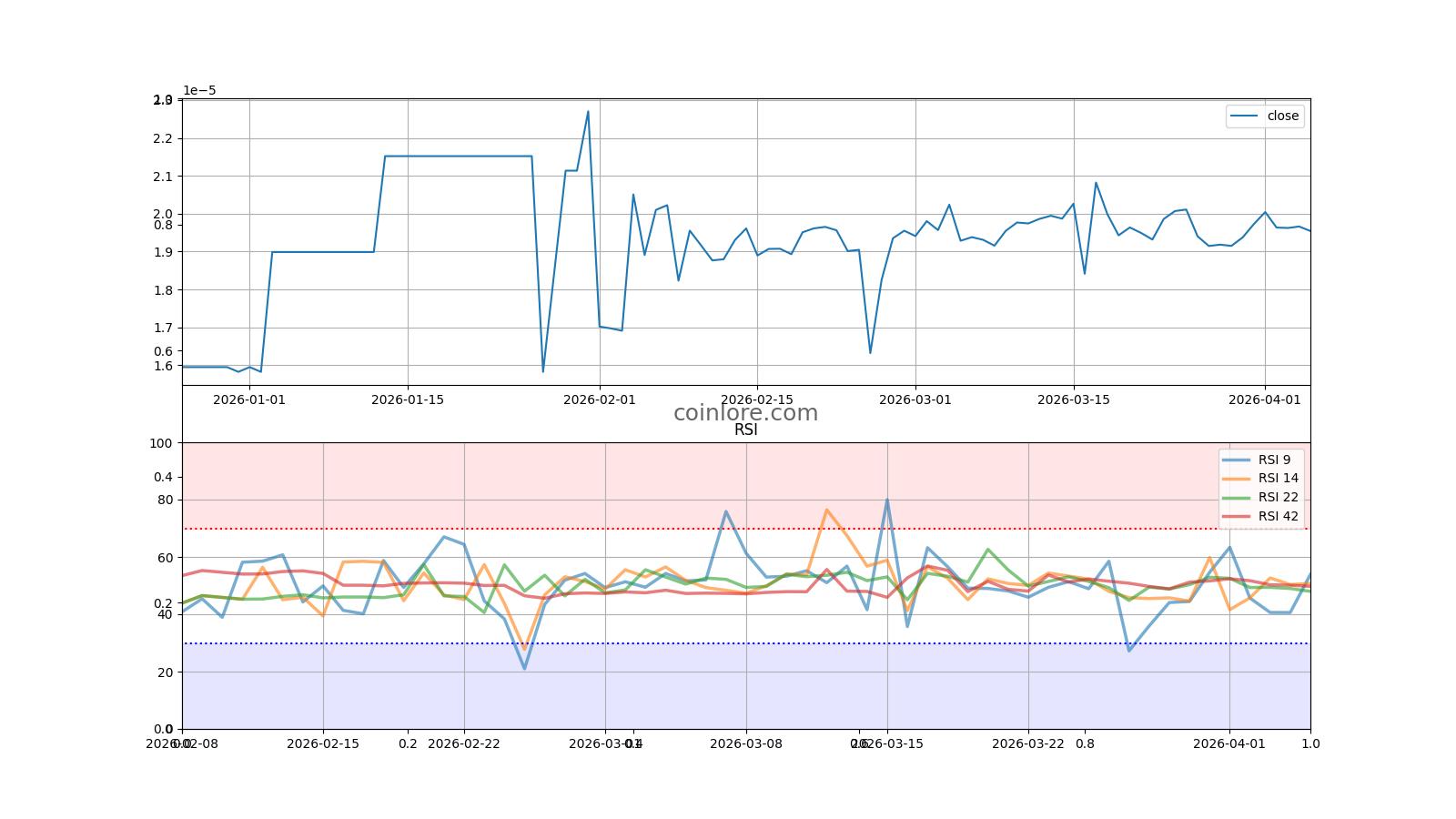 Bitair RSI indicator