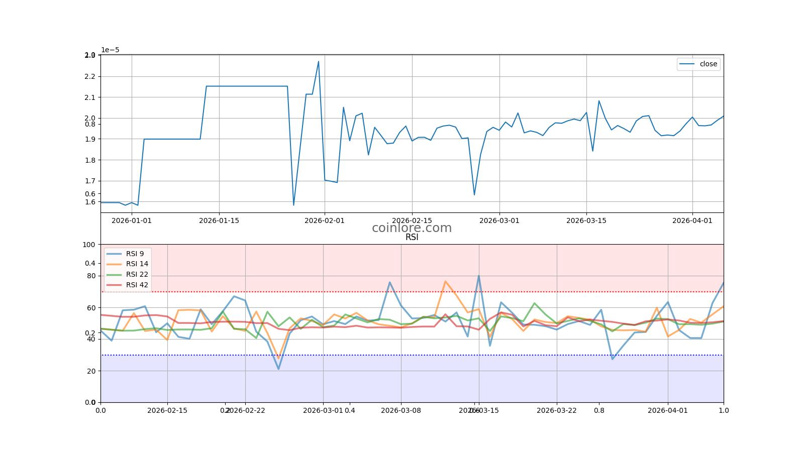 Bitair RSI indicator