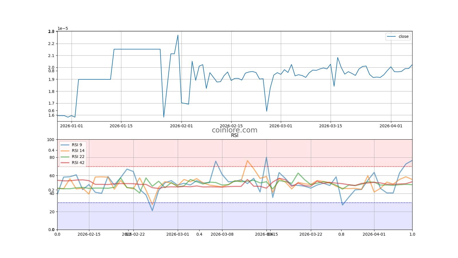 Bitair RSI indicator