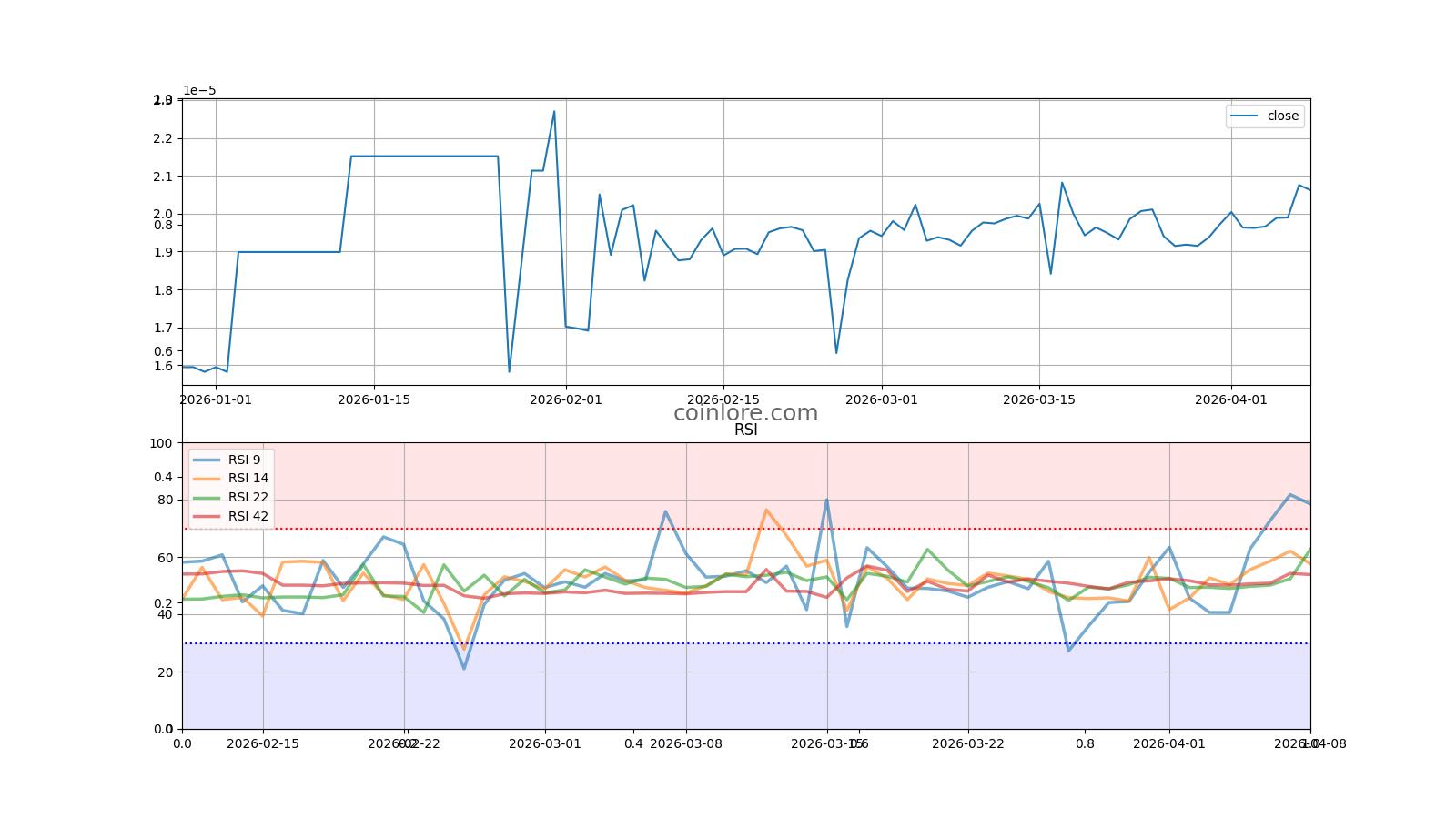 Bitair RSI indicator