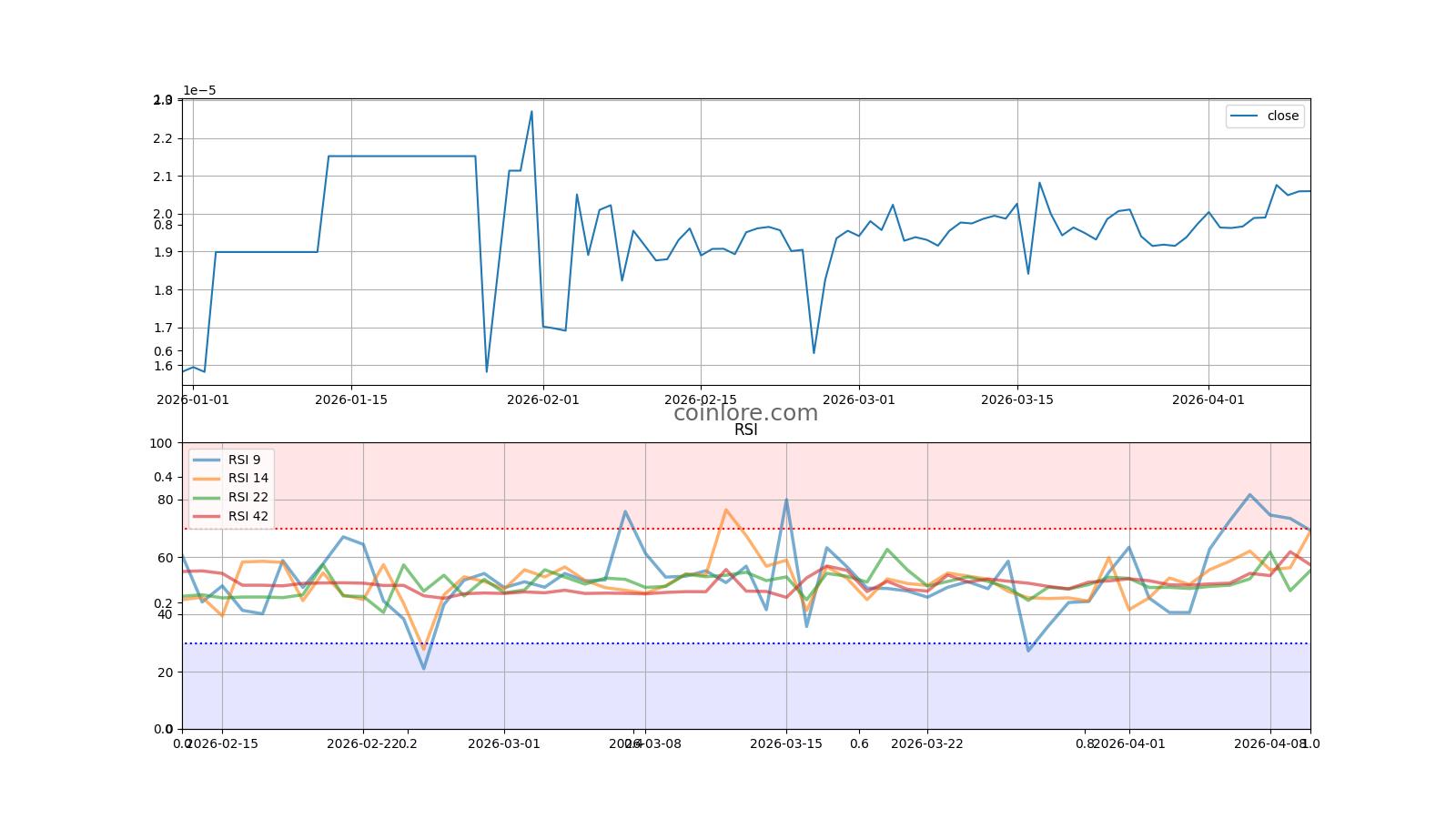 Bitair RSI indicator