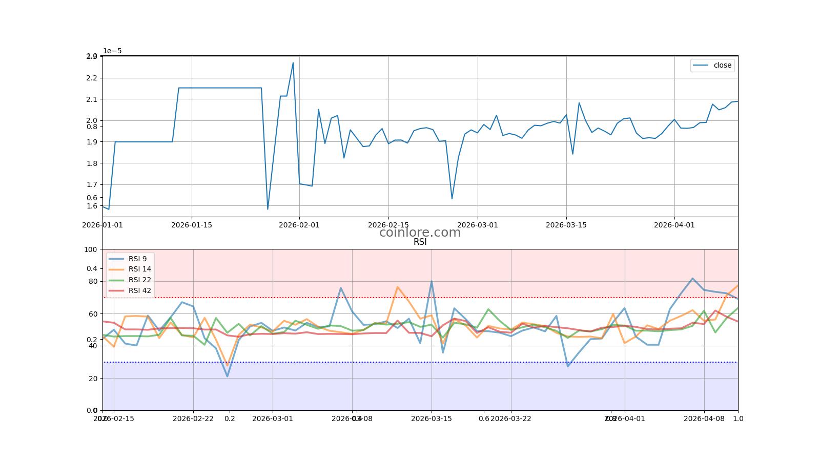 Bitair RSI indicator