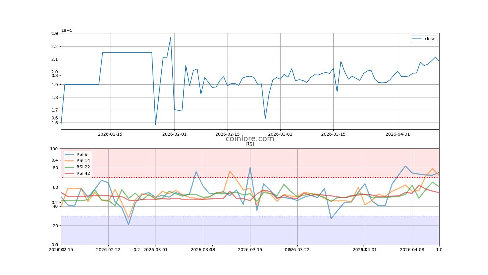 Bitair RSI indicator