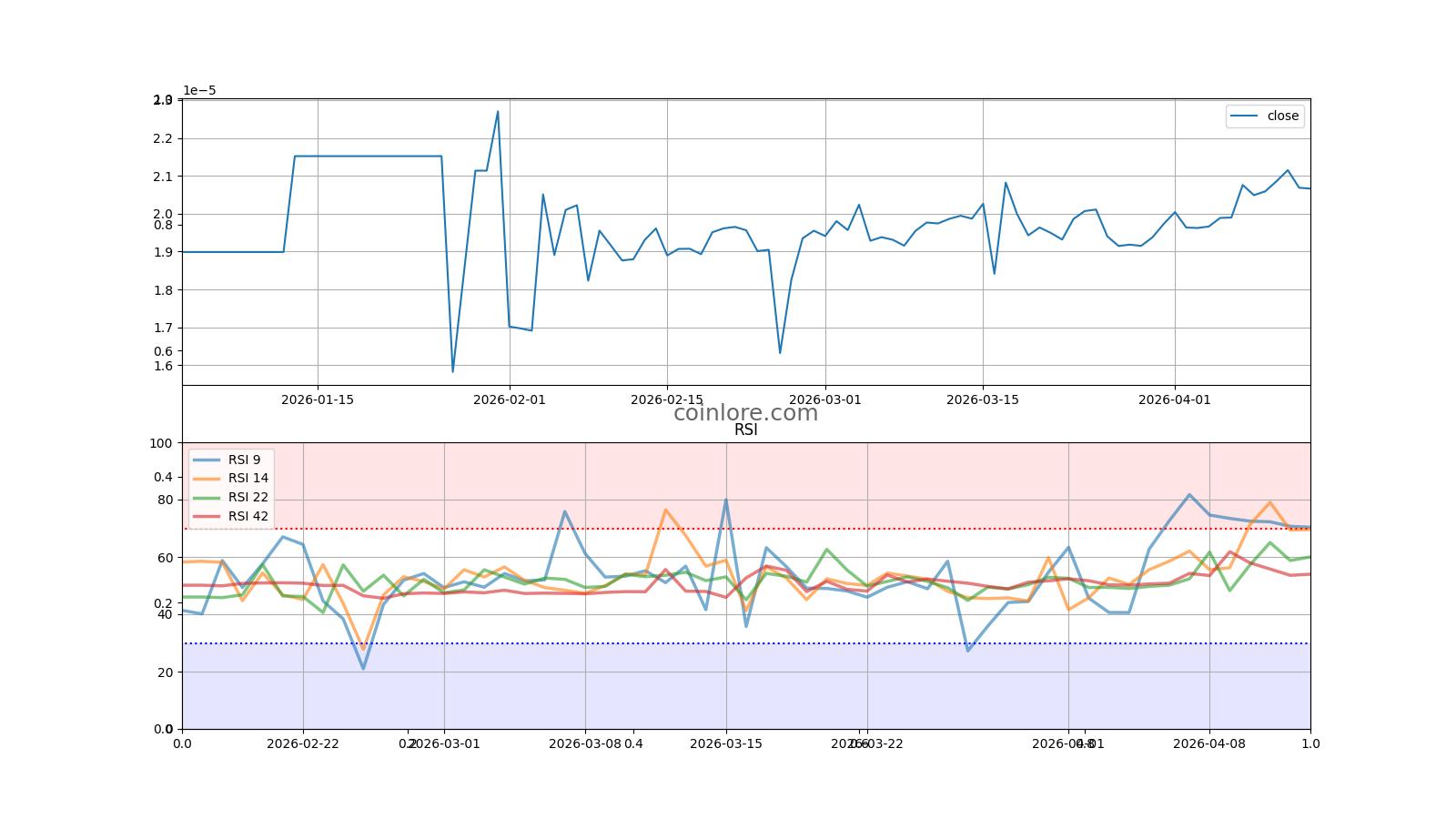Bitair RSI indicator