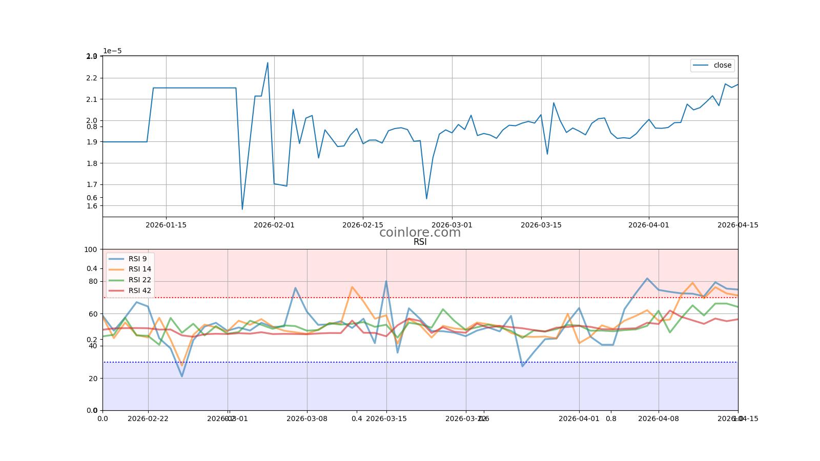 Bitair RSI indicator