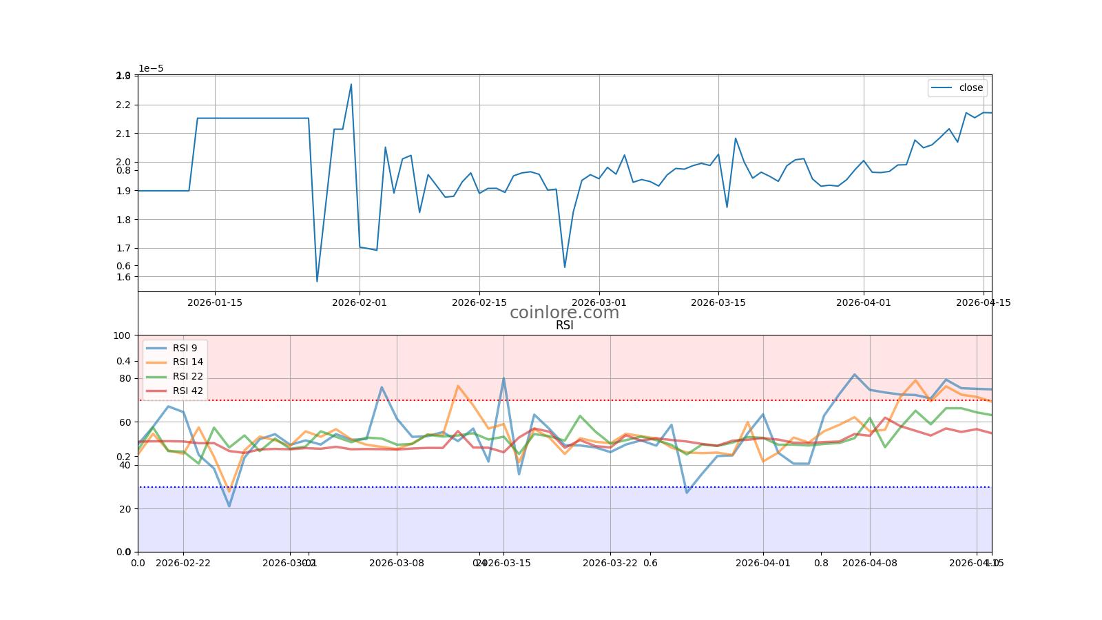 Bitair RSI indicator