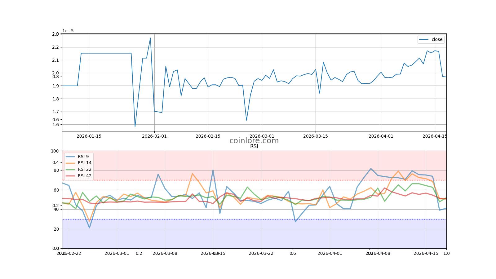 Bitair RSI indicator