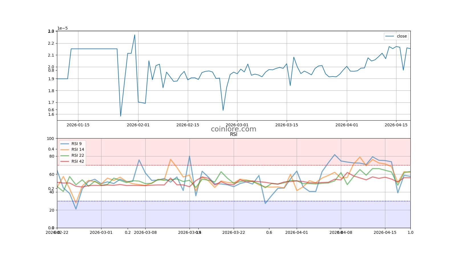 Bitair RSI indicator
